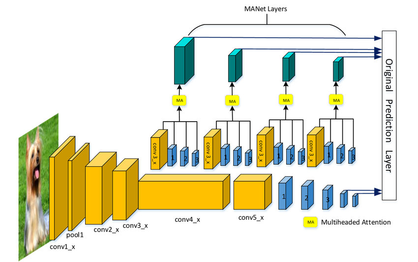 Automating Object Detection Ai Development With Labellerr